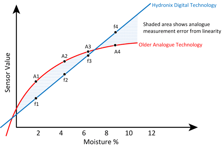 What is Moisture Measurement? | Hydronix Moisture Sensors