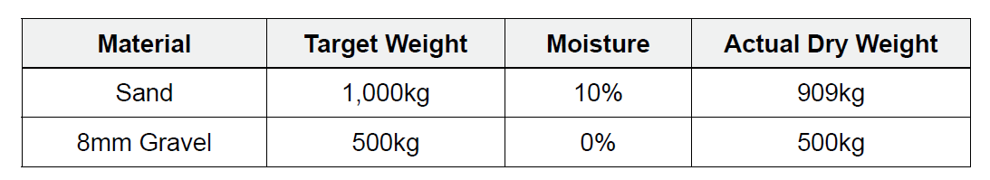 Control Slump in Concrete Production using Moisture Sensors