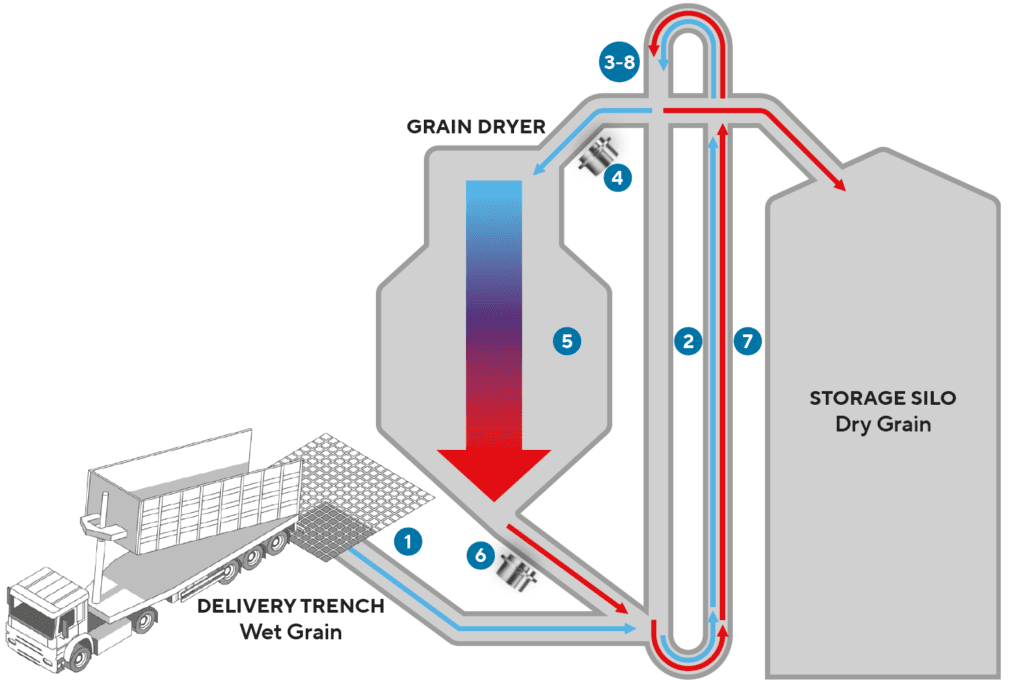 Controlling moisture in cereal grain drying processes - Hydronix